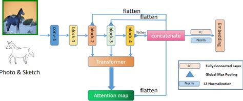 Figure 4 From Attention Map Feature Fusion Network For Zero Shot Sketch