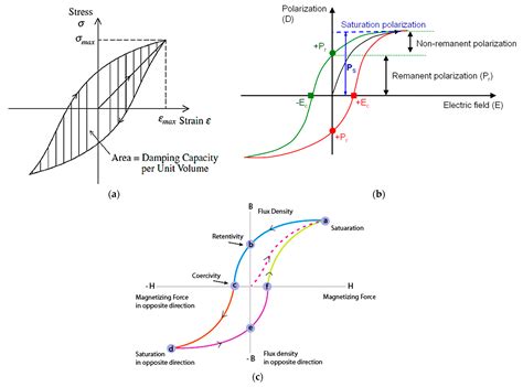 Hysteresis In Engineering Systems