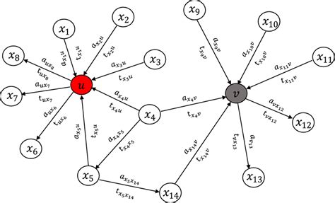 Three Kinds Of Nodes In The Transaction Network Marked Phishing Nodes Download Scientific