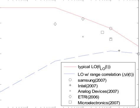 LO Phase Noise As A Function Of Offset Frequency Download Scientific Diagram