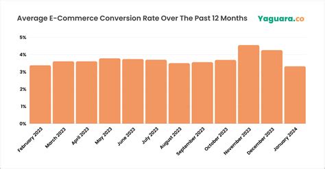 Average E Commerce Conversion Rate In 2026 By Industry