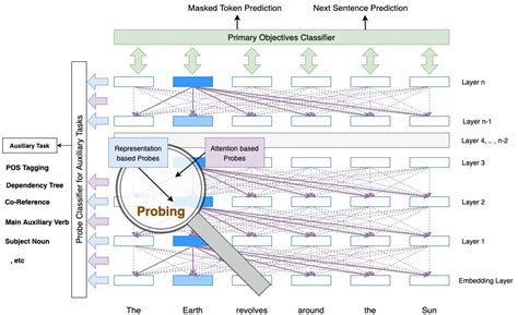 Linguistics Wisdom Of Nlp Models Analyzing Designing And Evaluating By Keyur Faldu