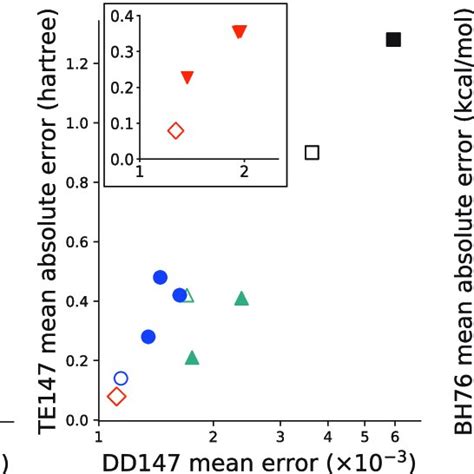 Improving Accuracy For Energies With Improving Accuracy For Density Download Scientific