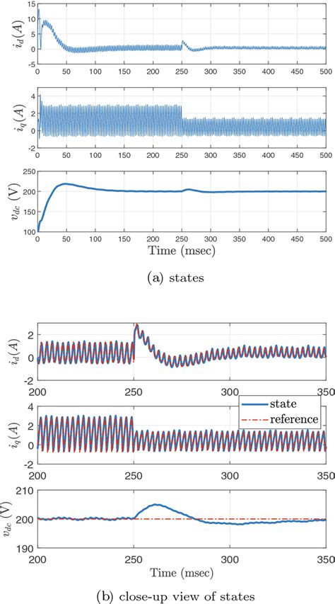 simulation results of the adaptive control sapf state trajectories
