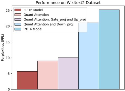 논문 리뷰 Abq Llm Arbitrary Bit Quantized Inference Acceleration For Large Language Models