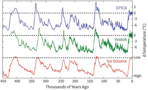 4 2 Paleoclimate Evidence From The Geological Record Geosciences