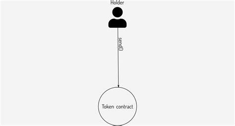 Understanding ERC 777 Token Contracts Weald Technology