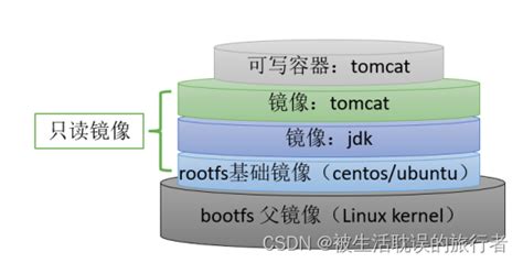 Dockerfile镜像定制方法 Dockerfile把程序包制作镜像 Csdn博客