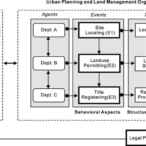 A Simplified Diagram Of The Collaborative Development Control Process Download Scientific Diagram