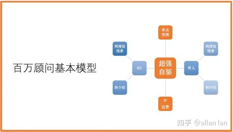 百万顾问实践之路，单点突破超强自驱ip运营 知乎