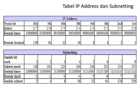 Contoh Soal C1 Sampai C6 Pengalamatan Ip Address Kelas Ip Beinyu Com