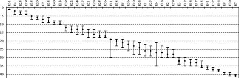 Robust Ranking Of Items Based On Their Evolution Download Scientific