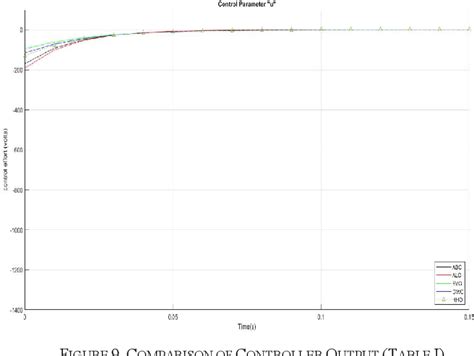 Figure 9 From Comparing Metaheuristic Algorithms For Pid Control Of A