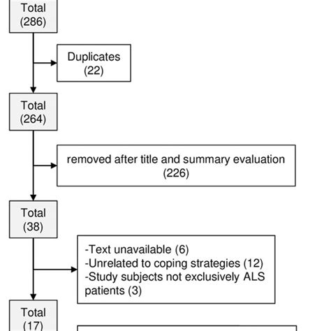Flowchart Of Article Selection VHL Virtual Health Library ALS Download Scientific Diagram