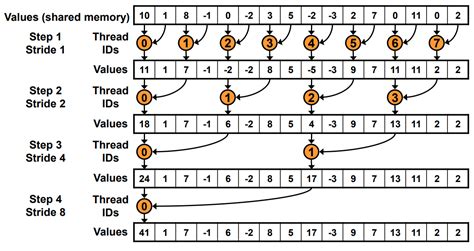 Cuda 学习笔记 Reduce 算子优化reduce算子 Csdn博客