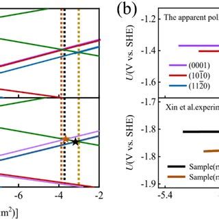 Comparison Of Two Calculation Methods A Lattice Parameter B Surface Download Scientific