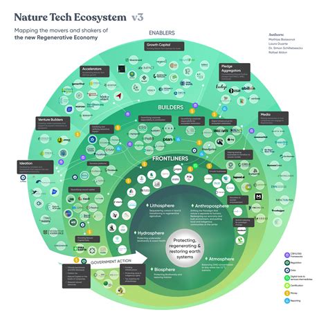 Nature Tech A Nascent Ecosystem Handprint Nature Tech A Nascent Ecosystem Handprint