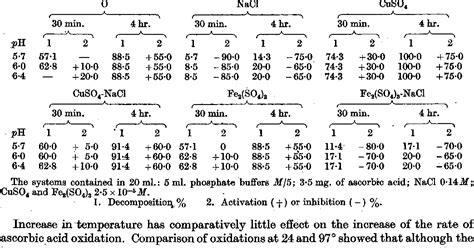 Table 1 From The Oxidation Of Ascorbic Acid In The Presence Of Copper