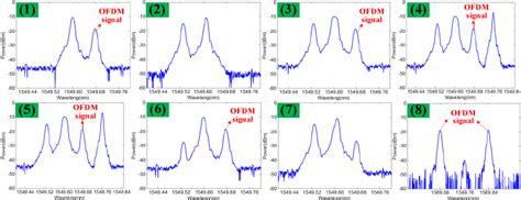 The Corresponding Spectra Of The Proposed Optical Ofdm Pon System In