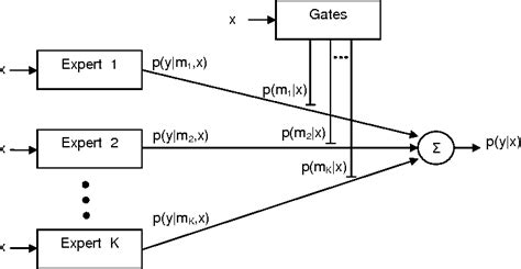 Simultaneous Feature And Expert Selection Within Mixture Of Experts