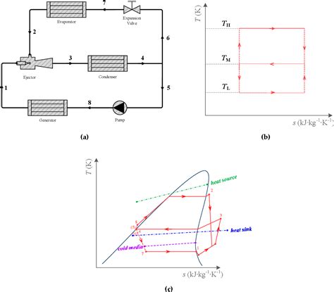 Figure 1 From Limiting Performance Of The Ejector Refrigeration Cycle With Pure Working Fluids