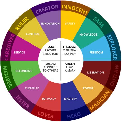 What Is Your Archetype Personality Take This Free Quiz Now