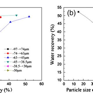 The Effect Of Graphite Particle Size On A The Recovery Of Graphite Download Scientific