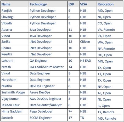 Javadeveloper Dotnetdeveloper Devopsengineer Dataengineer