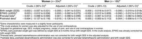 multiple regression analysis for serum cortisol levels download table