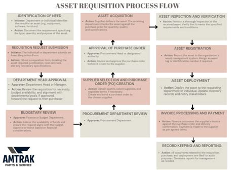 Requisition Process Flow Pdf Procurement Business