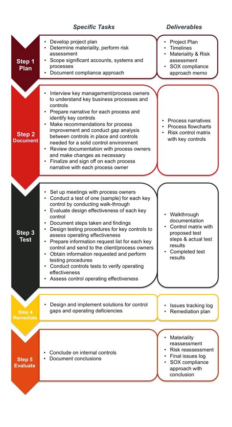Sox 404 Implementation Approach Sarbanes Oxley