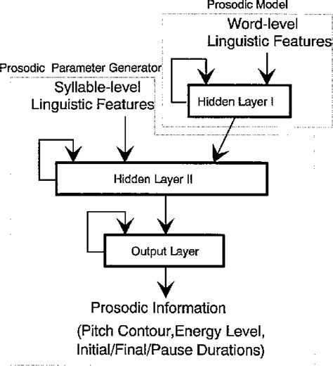 Figure 1 From An Rnn Based Prosodic Information Synthesizer For