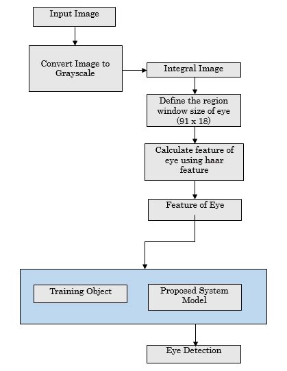Eye Detection Block Diagram Of Proposed System Download Scientific
