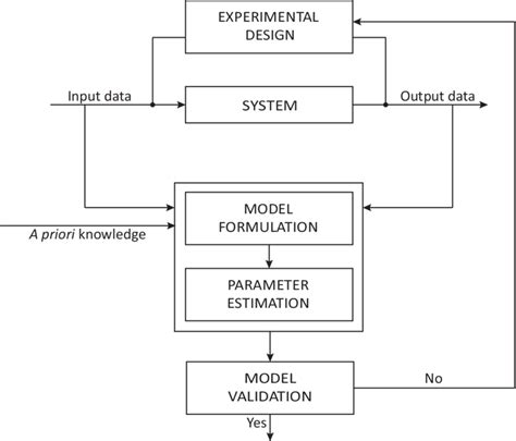 Iterative Model Identification Cycle The Model Building Process
