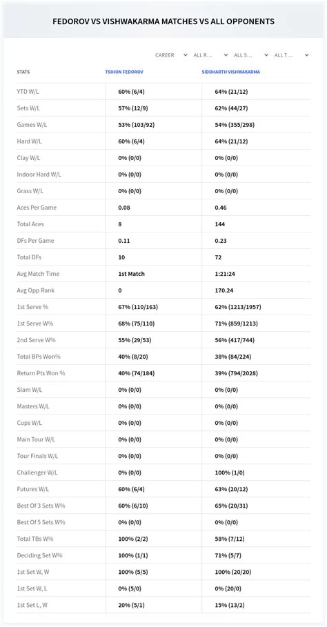 Prediction H2h Of Tsihon Fedorov Vs Siddharth Vishwakarma Live Score