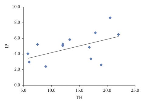 Testing The Initial Production Relationship Data With Input Variables Download Scientific Diagram