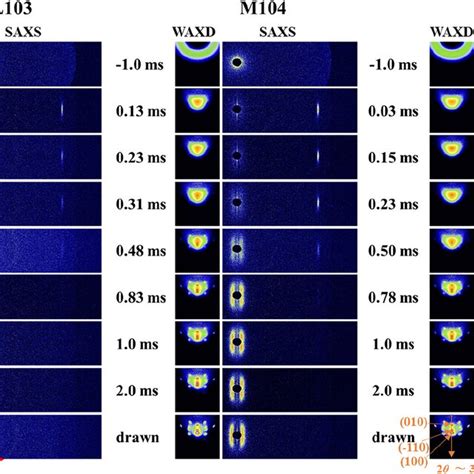 Wide Angle And Small Angle X Ray Patterns Obtained During Continuous Download Scientific