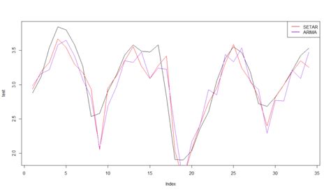 Threshold Autoregressive Models Beyond Arima R Code Towards Data Science