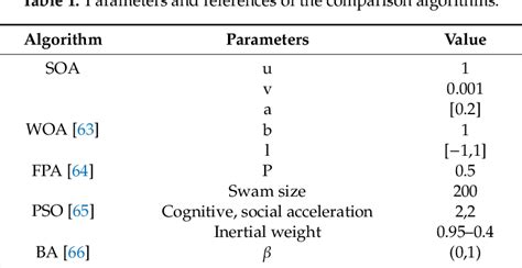 Table 1 From Three Dimensional Pulse Coupled Neural Network Based On Hybrid Optimization