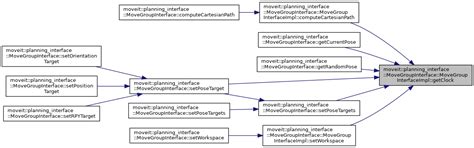 Moveit2 Moveitplanninginterfacemovegroupinterfacemovegroupinterfaceimpl Class Reference