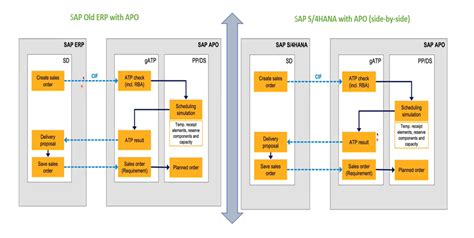 Supply Creation Based Confirmation SBC In SAP S SAP Community