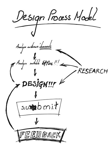 2 Design Process Model That Asian Guy