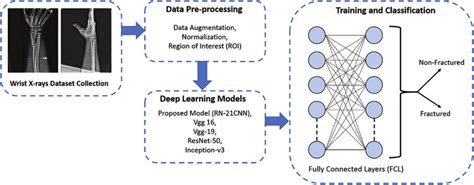 Framework For The Classification Of Wrist Cracks Download Scientific