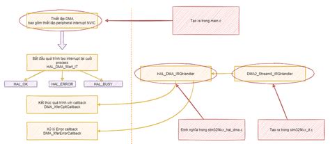 Stm32cubeide Dma Interrupt Học Arm