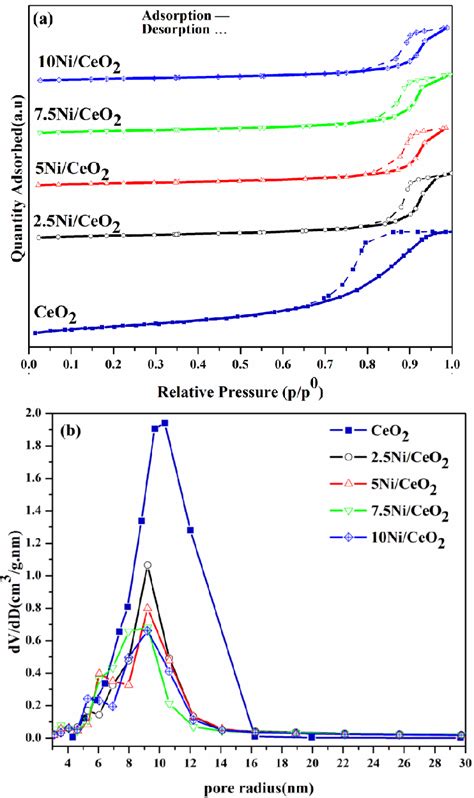 Figure 1 From Rational Design Of High Surface Area Mesoporous Ni Ceo2 For Partial Oxidation Of