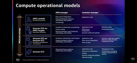 Siddhu Kolappan On Linkedin Compute Ops Aws