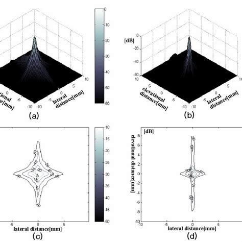 Comparison Of 15d Array Beam Patterns At 50mm A 3d Beam Pattern And