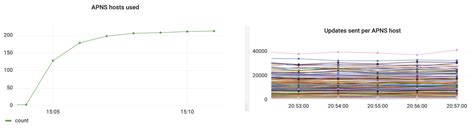 Scale IOS Live Activities APN Optimizations