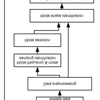 Real Time Monitoring Flow Chart Download High Resolution Scientific Diagram