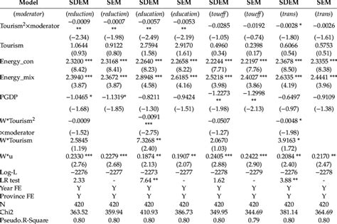 Estimation Results Of The Moderating Effects Download Scientific Diagram